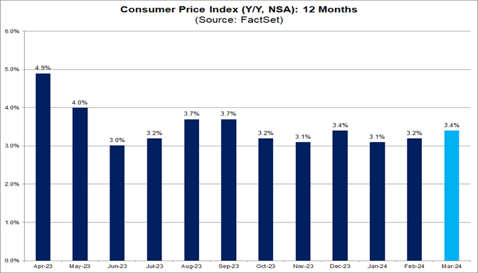 Consumer Price Index (CPI) for March 2024 is Projected to Rise 3.4% Year-Over-Year